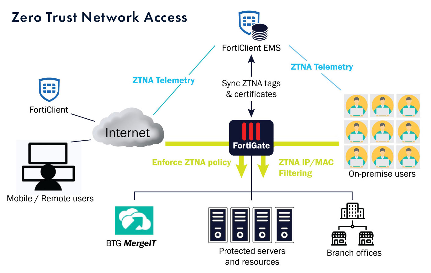 Zero Trust Network Access - Business Technology Group Ltd Zero Trust Network Access - Business Technology Group Ltd